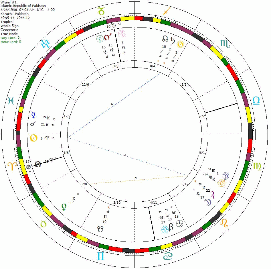 Islamic Republic of Pakistan | The Classical Astrologer