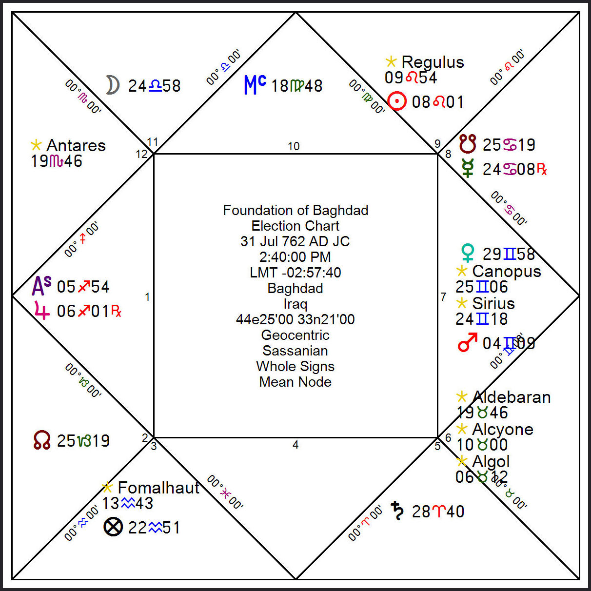 Arabian Astrology | The Classical Astrologer
