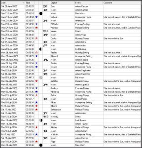 Parapegma – Stellar, Planetary & Luminary Phases | The Classical Astrologer