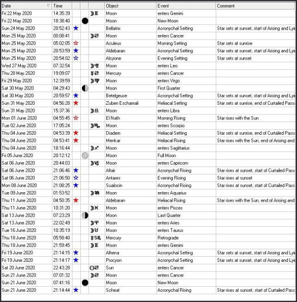 Parapegma – Stellar, Planetary & Luminary Phases | The Classical Astrologer