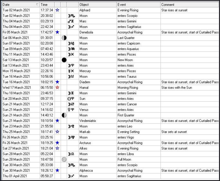 Parapegma – Stellar, Planetary & Luminary Phases | The Classical Astrologer